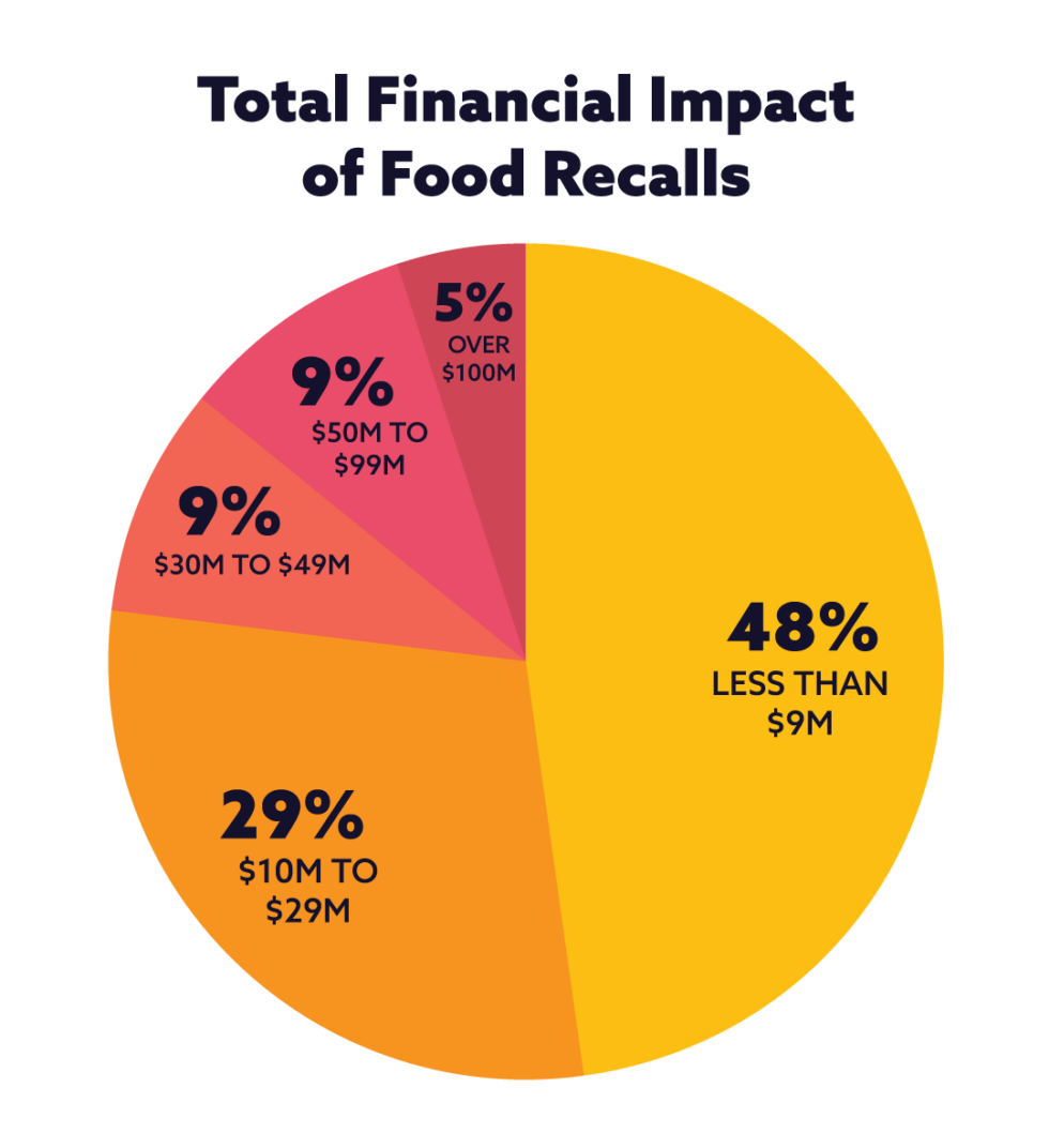 Stay ahead of food recalls — TraceGains