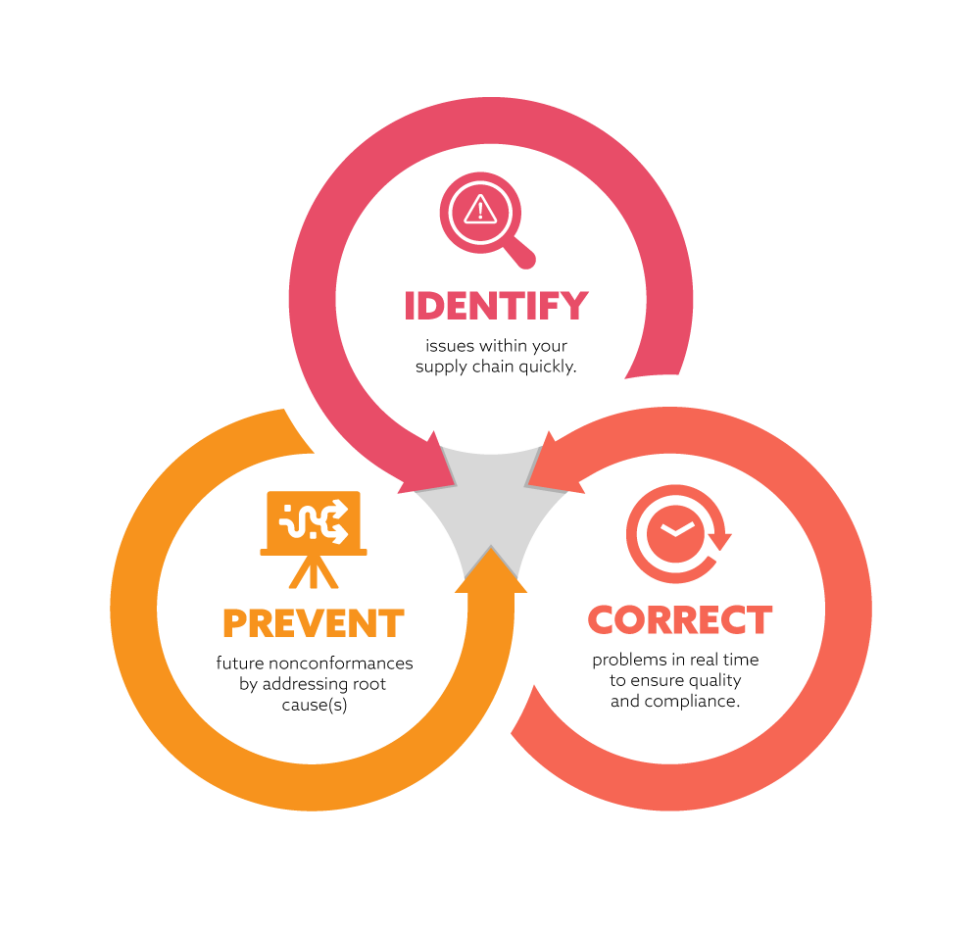 Corrective and Preventive Action Management — TraceGains